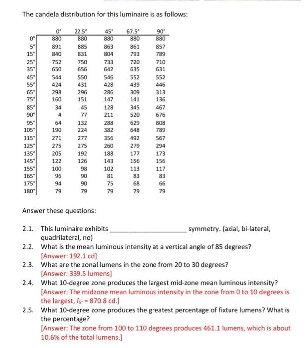Solved The candela distribution for this luminaire is as | Chegg.com