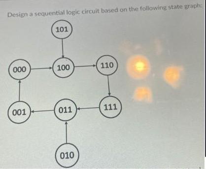 Solved Design a sequential fogic circuit based on the | Chegg.com