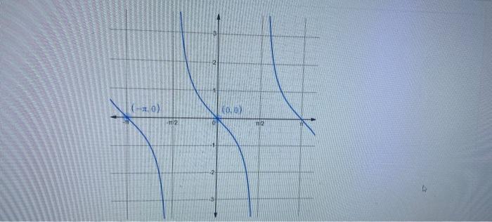 Solved On the graph of f(x)=−tanx and the interval (−π,π). | Chegg.com