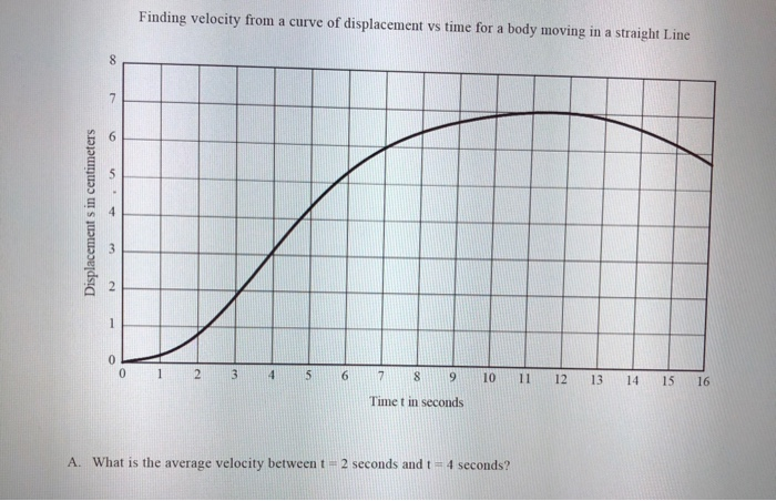 Solved Finding velocity from a curve of displacement vs time | Chegg.com