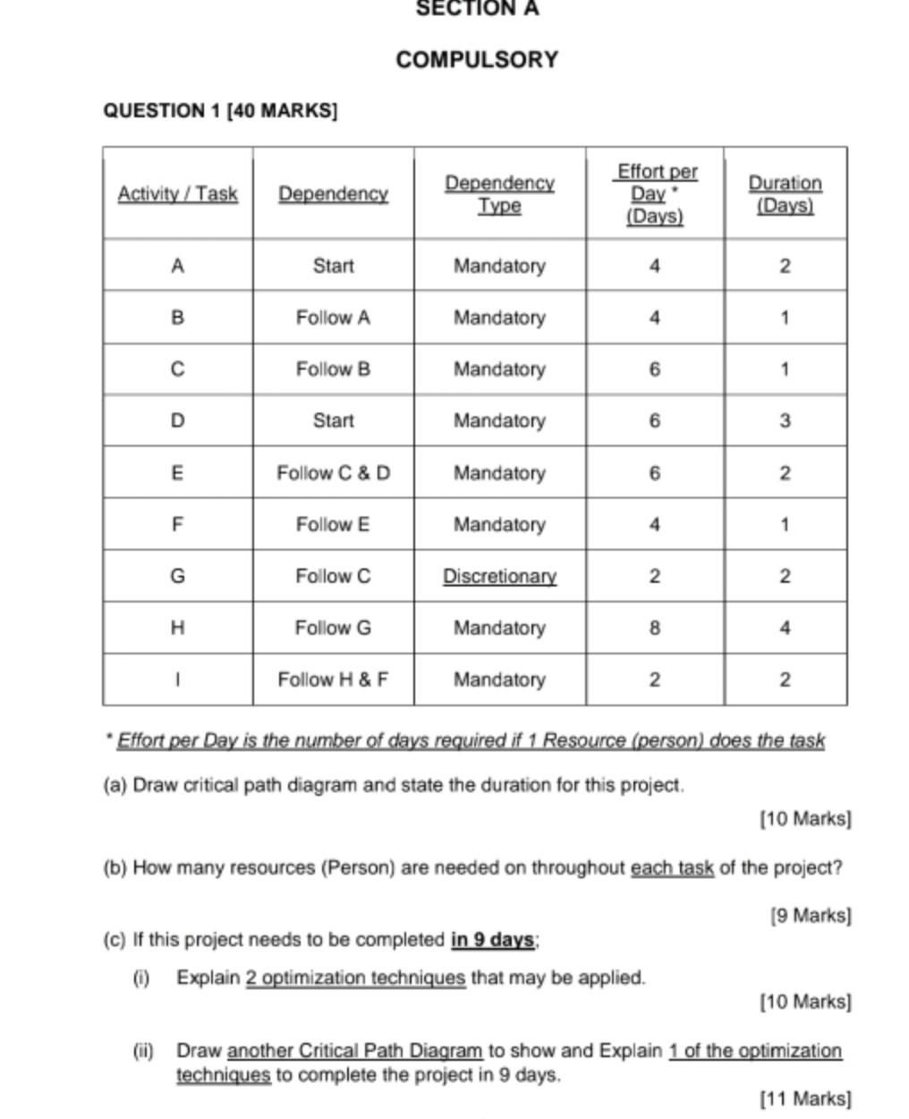 Solved SECTION A COMPULSORY Duration Dependency Dependency | Chegg.com