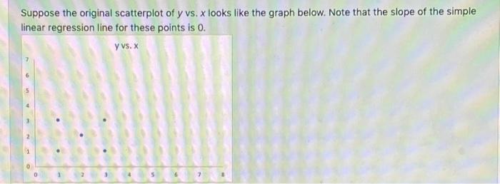Solved Suppose the original scatterplot of y vs. x looks | Chegg.com