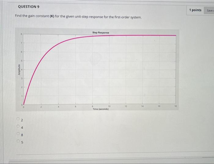 Solved Find the Time constant (T) for the given unit-step | Chegg.com