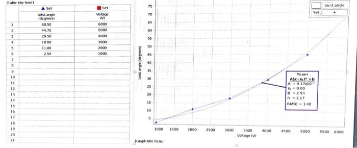 Solved 1) Observe the "Twist Angle v Voltage" graph. 2) | Chegg.com