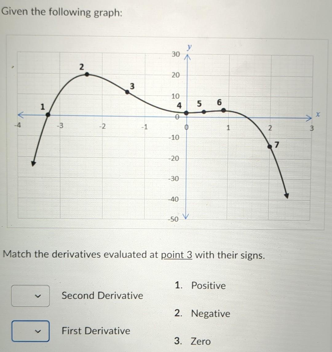 Solved Given the following graph: Match the derivatives | Chegg.com