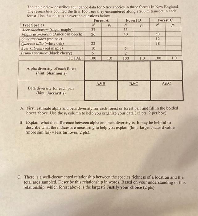 Solved The table below describes abundance data for 6 tree | Chegg.com