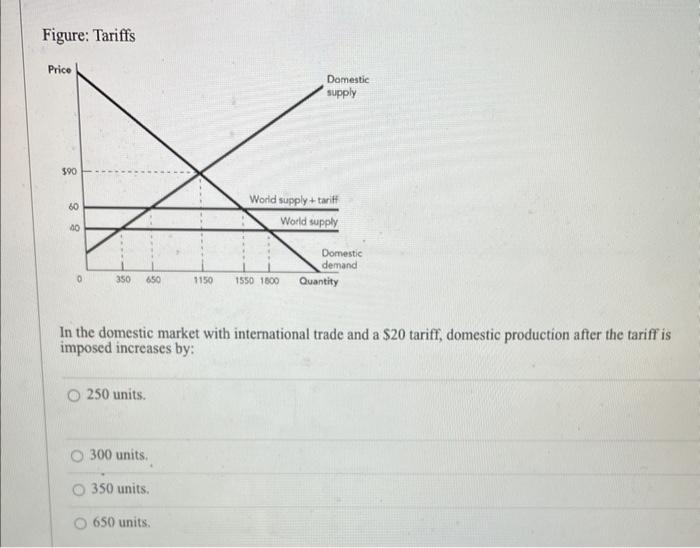 Solved Figure: Tariffs In the domestic market with | Chegg.com