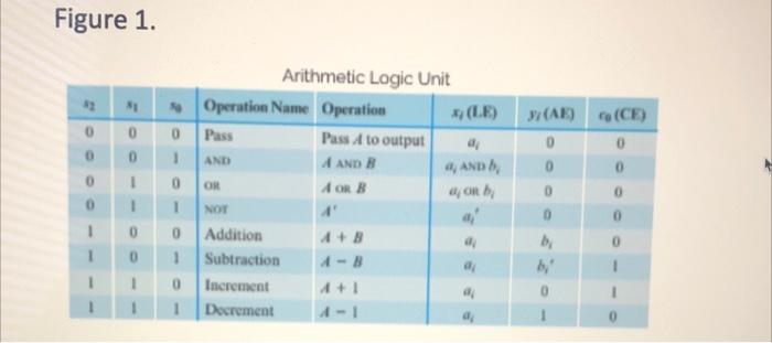 Solved Use the ALU operations table in Figure 1 and the ALU | Chegg.com