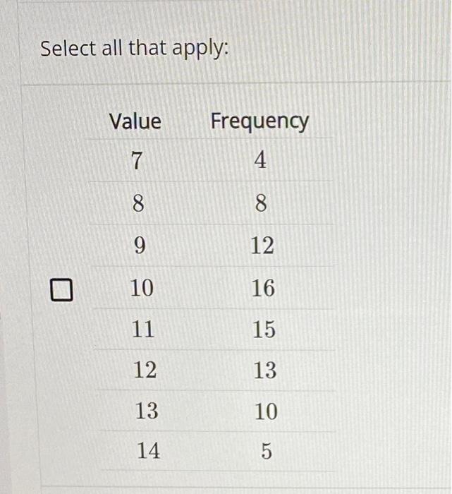 Solved Which of the following frequency tables shows a | Chegg.com