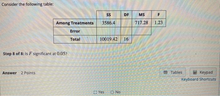 Solved Consider the following table: SS DF MS F Among | Chegg.com