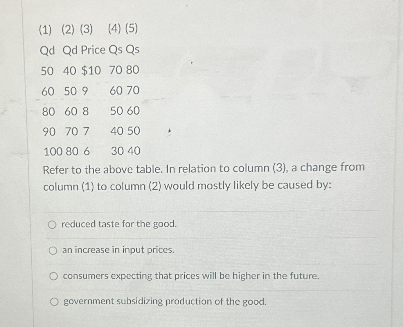Solved (1) (2) (3) (4) (5) ﻿Qd Qd Price Qs | Chegg.com