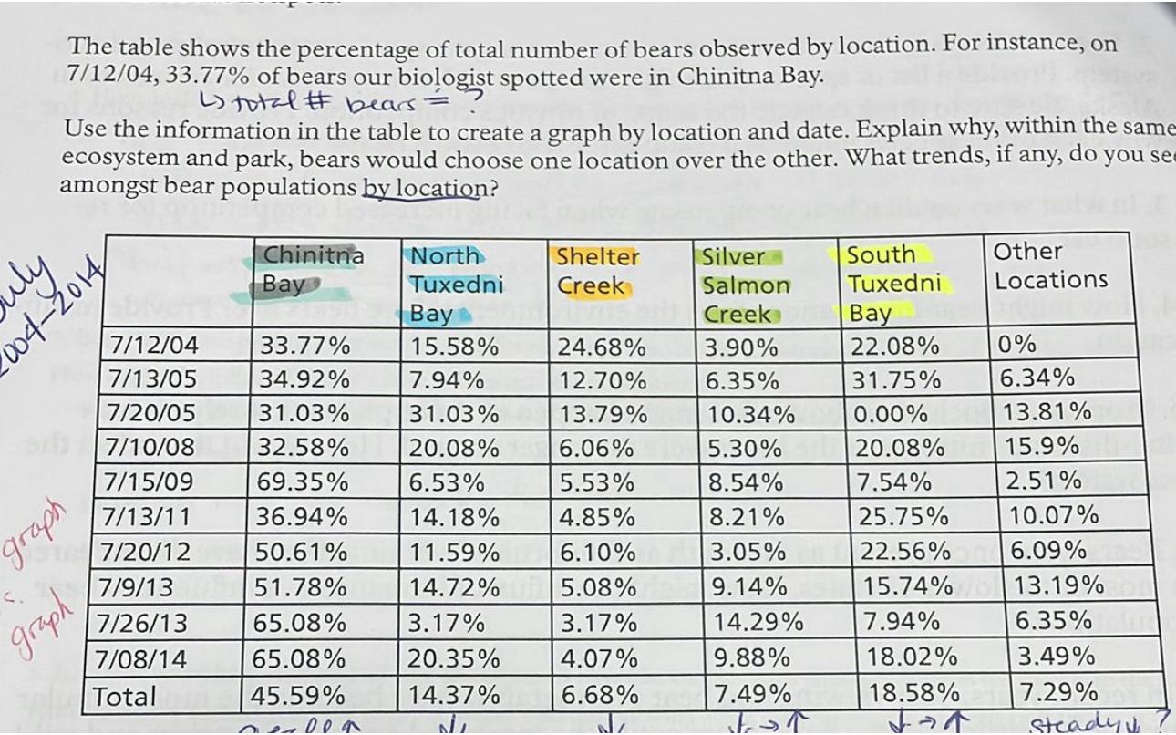 Solved What graphical representation best for the data below | Chegg.com