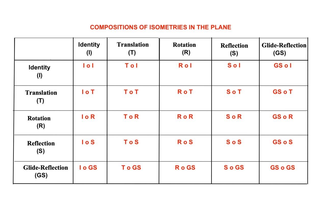 Solved COMPOSITIONS OF ISOMETRIES IN THE PLANE Identity (1) | Chegg.com