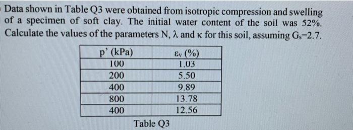 Data shown in Table Q3 were obtained from isotropic | Chegg.com