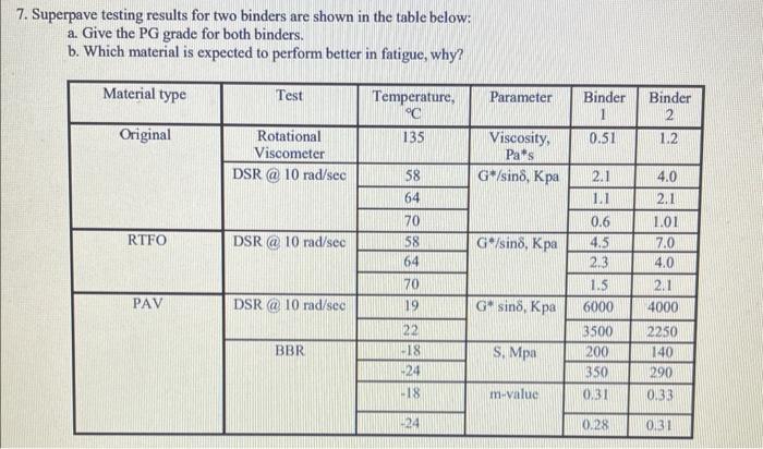 7. Superpave testing results for two binders are | Chegg.com