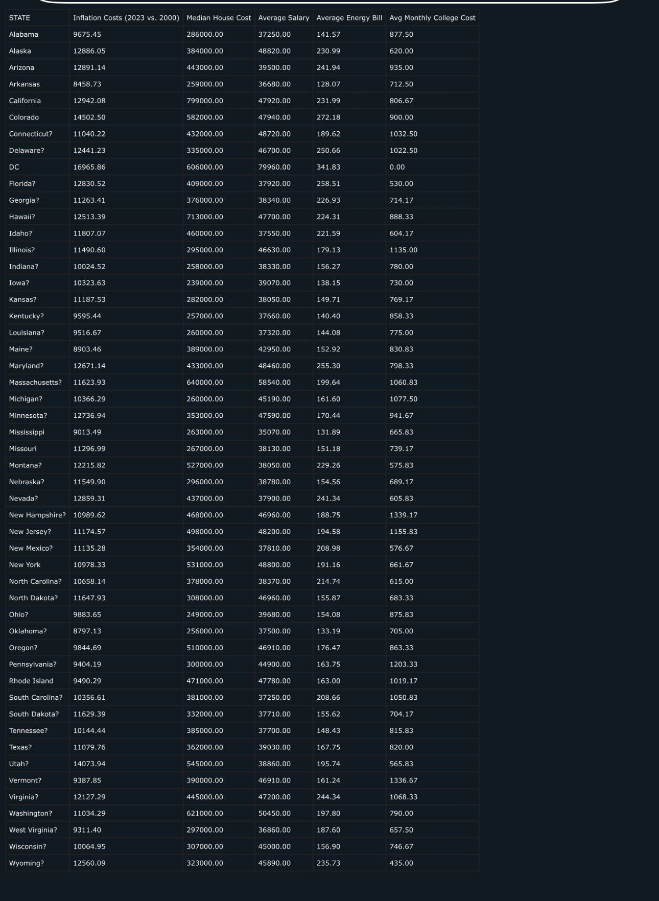 Solved Graph each variable using a bar chart.Is there any | Chegg.com