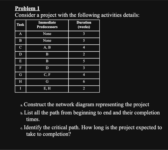 Solved Consider a project with the following activities | Chegg.com