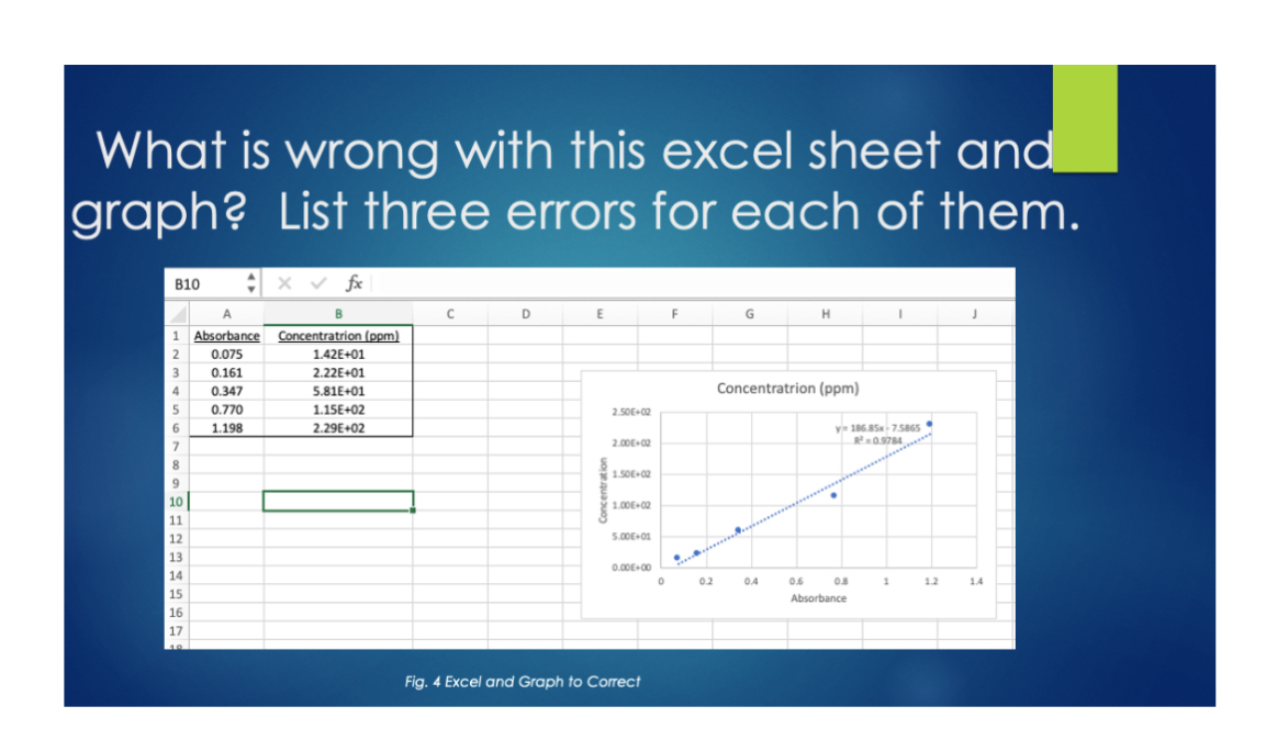 Solved What is wrong with this excel sheet and graph? List | Chegg.com