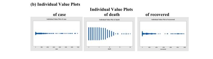 Solved (b) Individual Value Plots of case Individual Value | Chegg.com