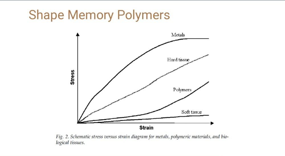 Solved Shape Memory Polymers Fig. 2. Schematic stress versus | Chegg.com