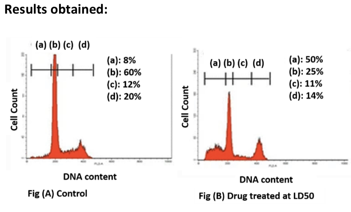 Solved This is a Quantification of DNA content using Flow | Chegg.com