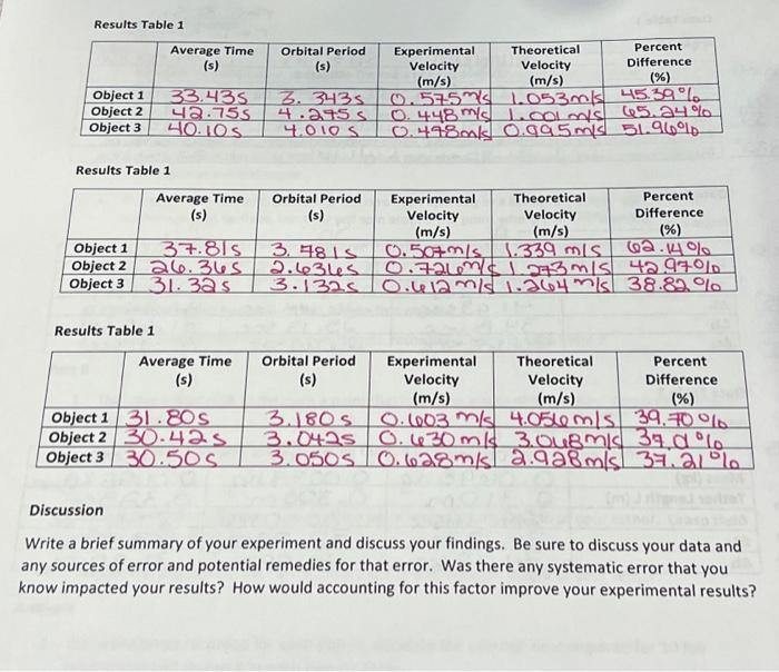 Results Table 1 Results Table 1 Results Table 1 | Chegg.com