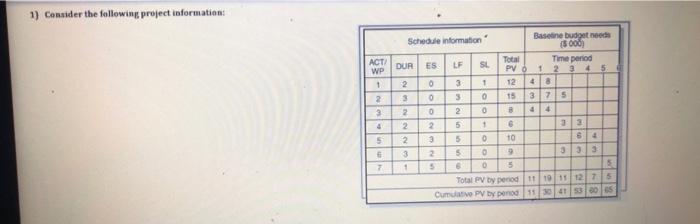 Solved 1) Consider the following project information:b) | Chegg.com