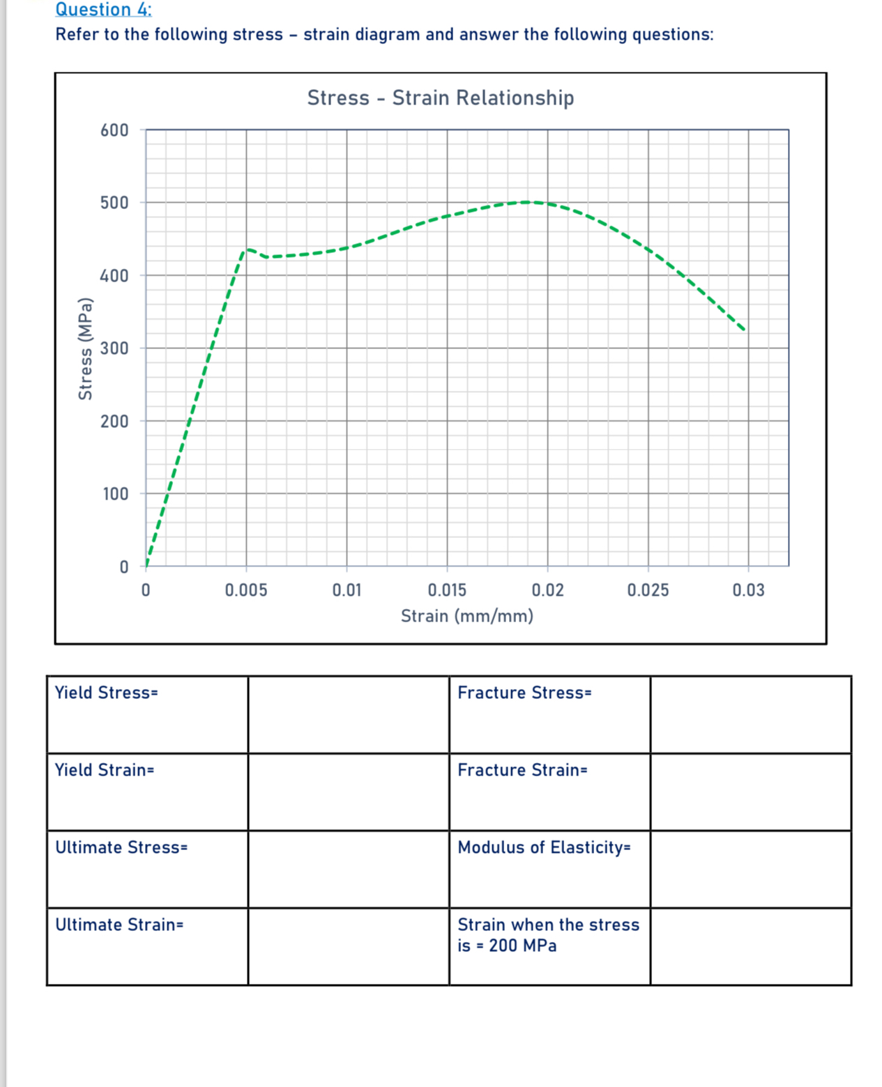 Solved Question 4:Refer to the following stress - ﻿strain | Chegg.com