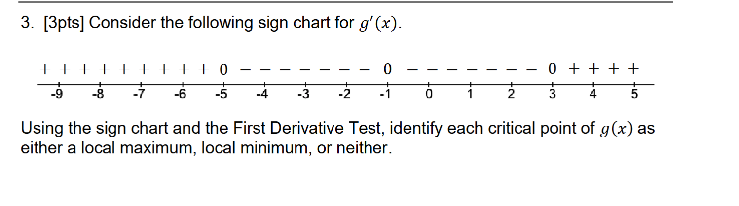 Solved [3pts] ﻿Consider the following sign chart for | Chegg.com