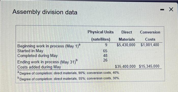 Solved Consider the following data for the assembly division | Chegg.com
