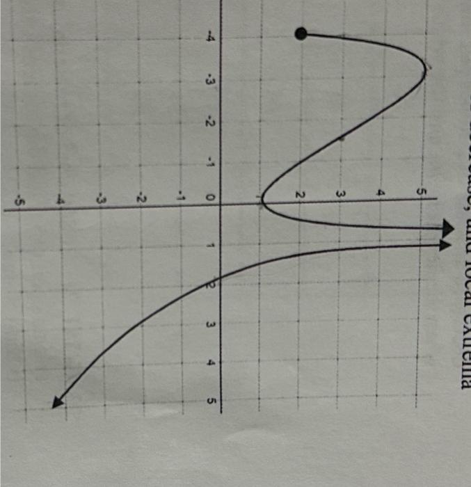 Solved using the graph , identify all intervals of concavity | Chegg.com