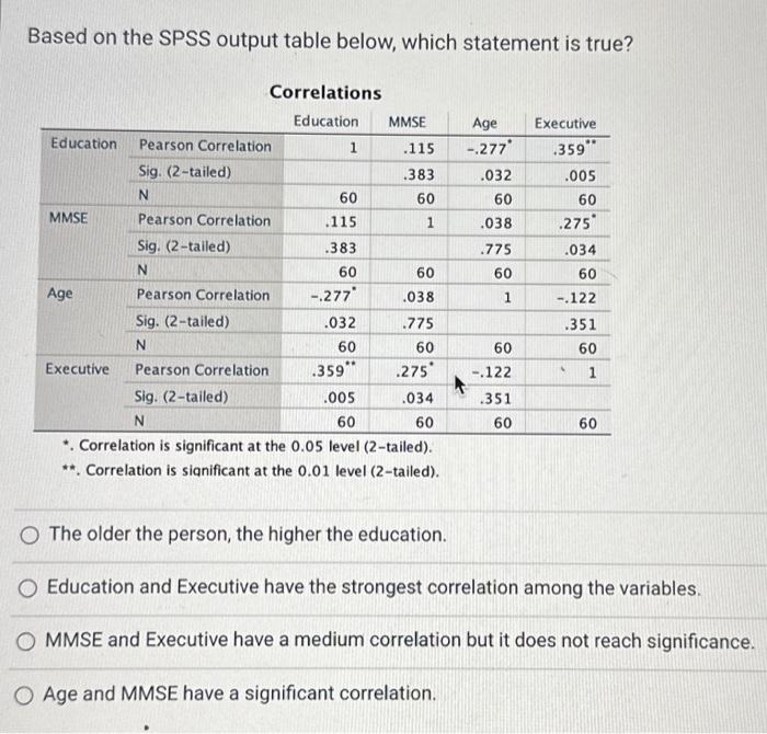 Solved Based on the SPSS output table below, which statement | Chegg.com