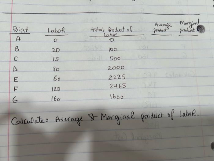 Solved Calculate: Average \& Marginal product of LaboR. | Chegg.com