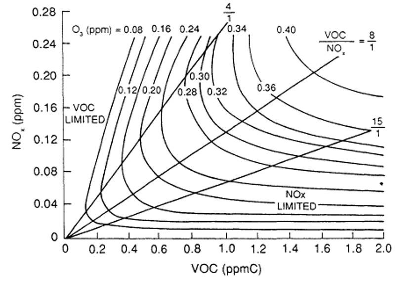 Solved Using the figure below and initial VOC concentration | Chegg.com