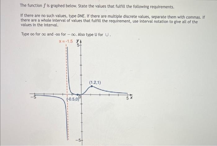 Solved The function f is graphed below. State the values | Chegg.com