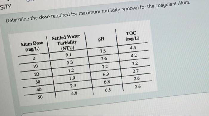 Solved Determine the dose required for maximum turbidity | Chegg.com