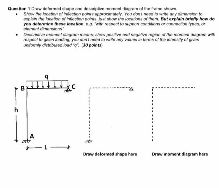 Solved Question 1 Draw deformed shape and descriptive moment | Chegg.com