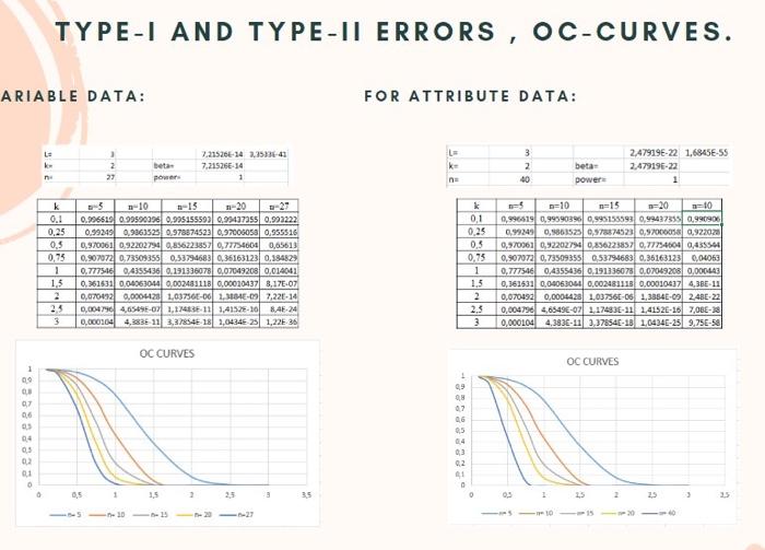 TYPE-I AND TYPE-II ERRORS，OC-CURVES. ARIABLE DATA: | Chegg.com