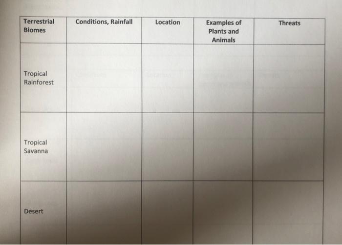 Solved Terrestrial Biomes Conditions, Rainfall Location | Chegg.com ...