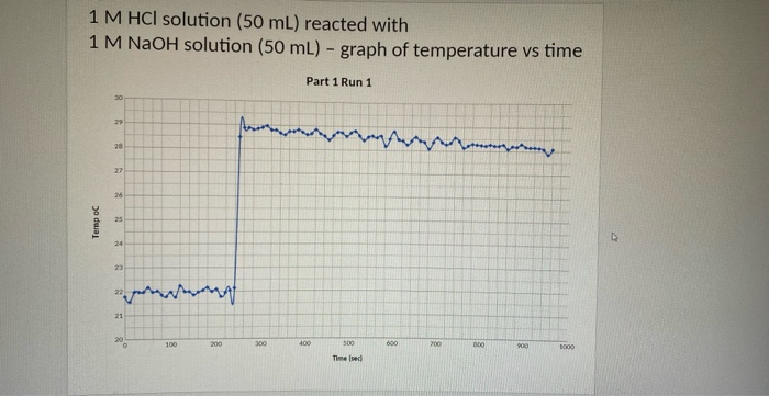 Solved 1 M HCl solution (50 mL) reacted with 1 M NaOH | Chegg.com