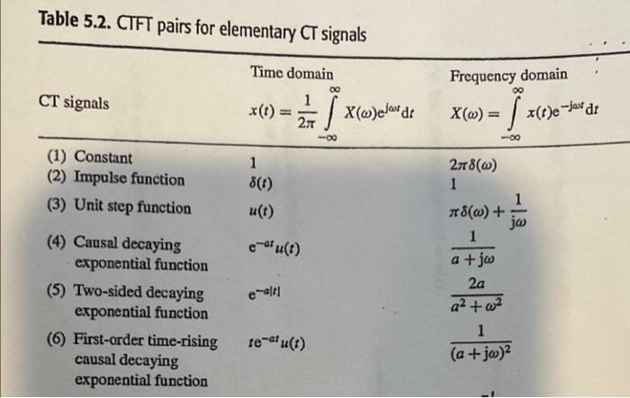Solved [10] Using principle of duality, find the Fourier | Chegg.com