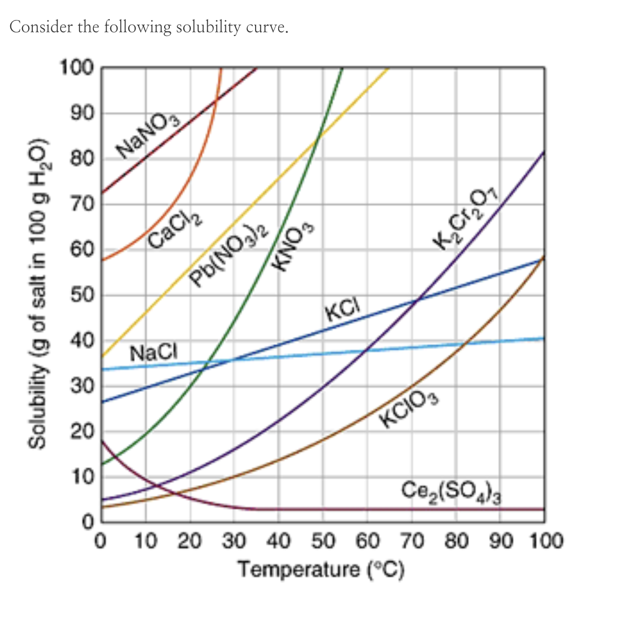 Solved Consider the following solubility curve. Using the | Chegg.com