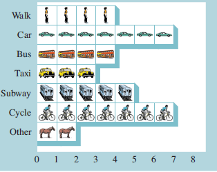 Solved: Transportation The pictograph shows the transportation ...