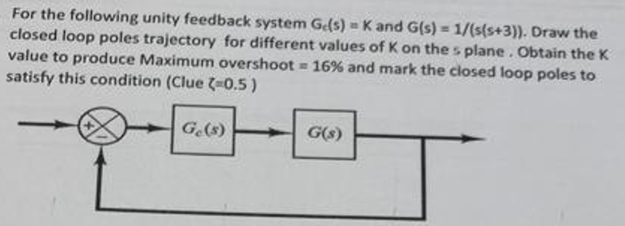 For the following unity feedback system GC(s)=K ﻿and | Chegg.com