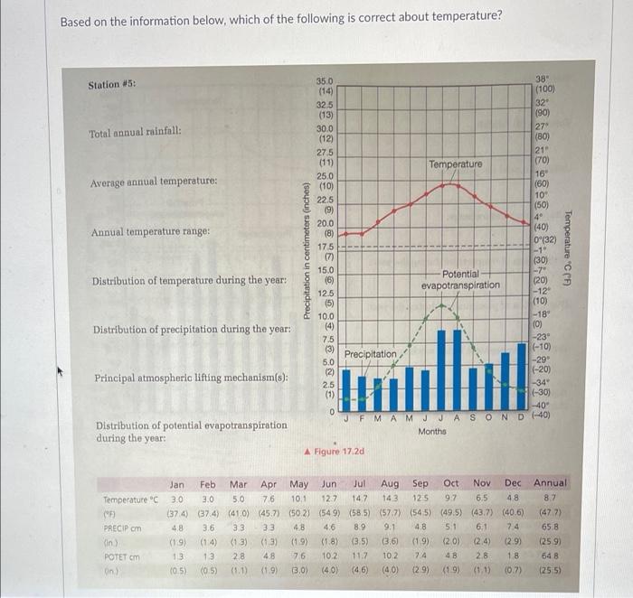 Solved Based on the information below, which of the | Chegg.com