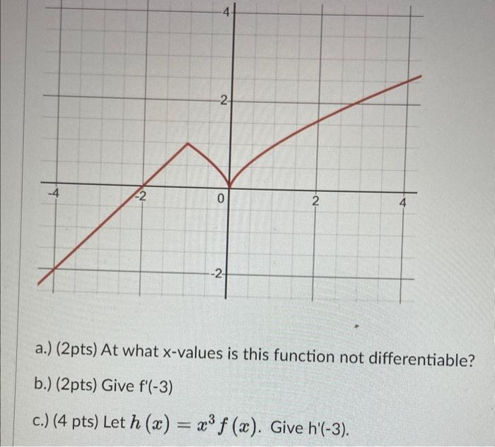 Solved a.) (2pts) At what x-values is this function not | Chegg.com