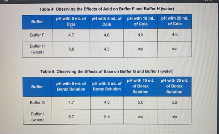 Solved ole Table 4: Observing the Effects of Acid on Buffer | Chegg.com