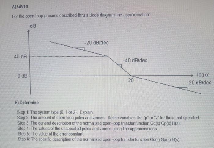 Solved For the open-loop process described thru a Bode | Chegg.com