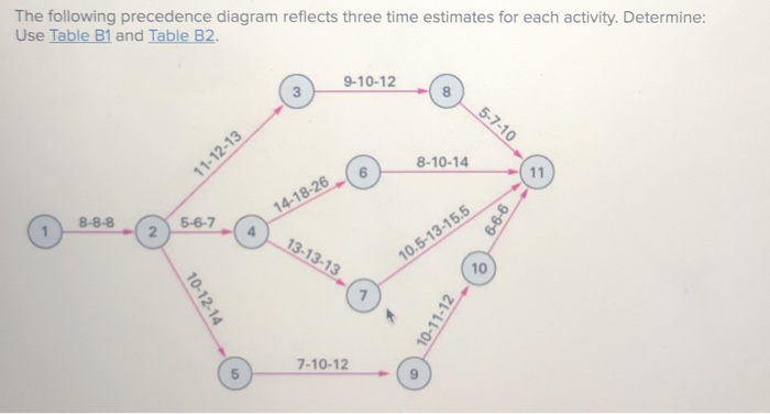 Solved The following precedence diagram reflects three time | Chegg.com
