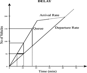 Definition of Delay | Chegg.com